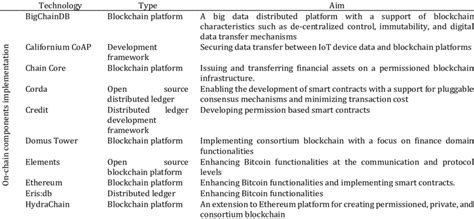 Sample Technologies Used During The Phase Of Bbs Implementation And