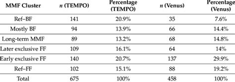 Size Of The Mmf Clusters And Reference Groups In Tempo And Venus