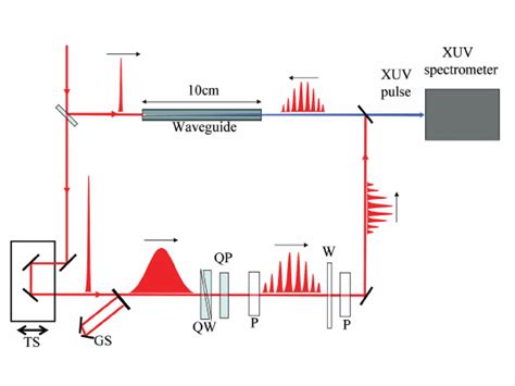 Schematic Of Expermental Setup Ts Timing Slide Gs Grating