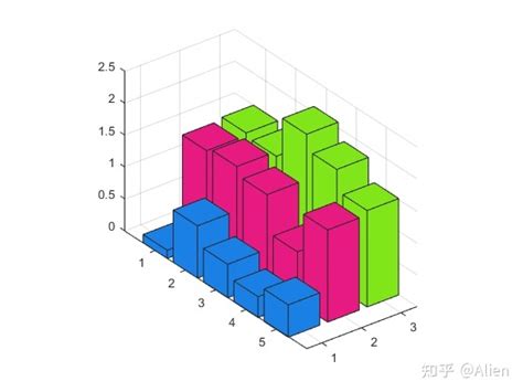 matlab 接缝线线 matlab画图技巧与实例（十三）：条形图bar、barh、bar3和bar3h函数 weixin