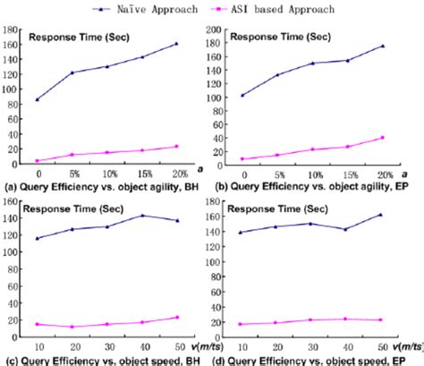 Query Efficiency Vs A And V Download Scientific Diagram