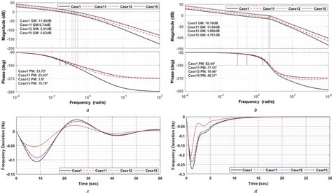 Bode Diagram For Stability Study And Frequency Deviation In The
