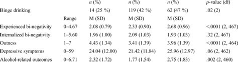 Minority Stressors Depressive Symptoms And Alcohol Related Outcomes