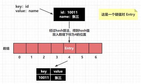 大白话解释hash碰撞是什么以及如何解决hash碰撞是什么如何解决 Csdn博客