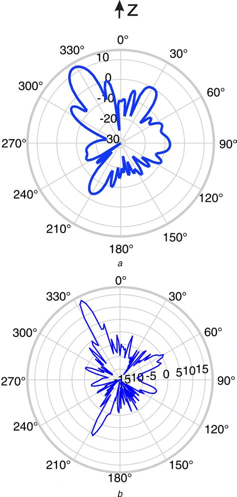 Radiation Pattern Of The Leaky Wave Antenna Gain Dbi At Xz Plane