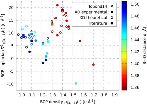 Comparison Of The Electron Density And Its Laplacian At Bond Critical