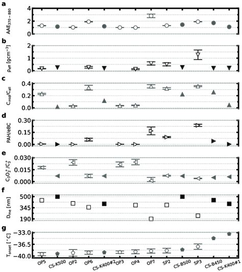 From Top To Bottom A Absorption Angstrom Exponent For Wavelengths Download Scientific