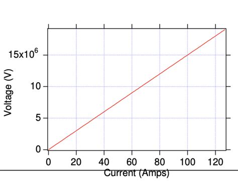 Solved The Graph Represents The Voltage Current