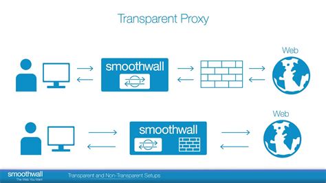 Transparent And Non Transparent Setups Web Filtering Smoothwall YouTube