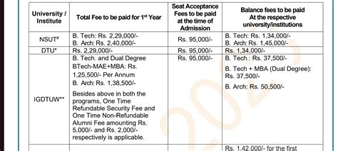Igdtuw Fee Structure Rigdtuforw