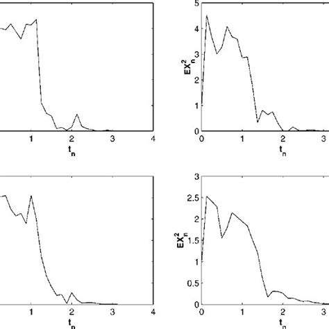 Simulations With Fixed Step Size H 0 1