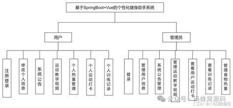 【含文档ppt源码】基于springbootvue的个性化健身助手系统ai助手 开源项目 Spring Boot Vue Csdn博客