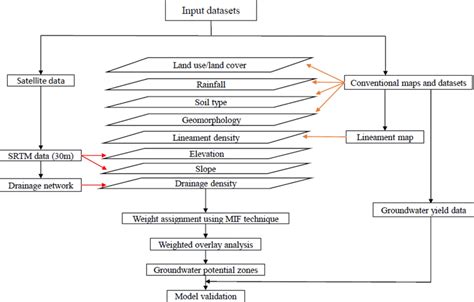 Flowchart Of Groundwater Potential Delineation Using Mif Technique Download Scientific Diagram