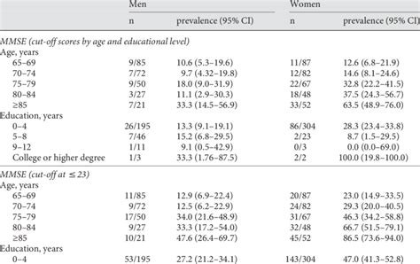 Prevalence Rates For Cognitive Impairment By Age Sex And Level Of