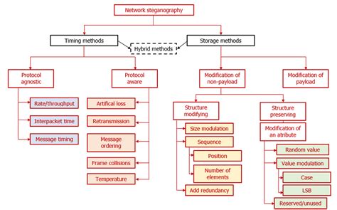 Pattern Based Categorization Of Network Covert Channel Techniques