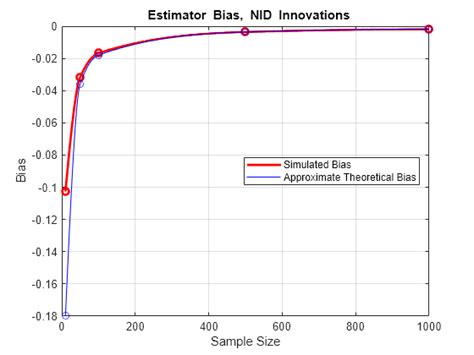 Time Series Regression Viii Lagged Variables And Estimator Bias