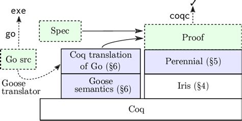 Figure 2 From Verifying Concurrent Crash Safe Systems With Perennial