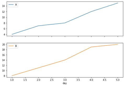 Pandas：如何使用 Groupby 和 Plot（带有示例） Statorials