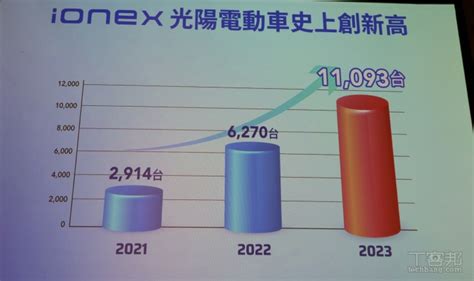 光陽 Ionex 電車銷量創新高，持續優化車主電池使用體驗 T客邦