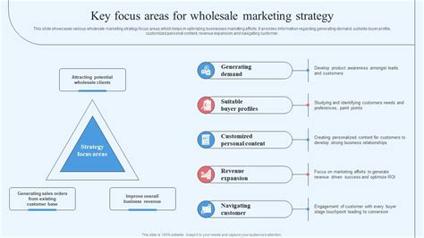 Wholesale Marketing Strategy Key Focus Areas For Wholesale Marketing