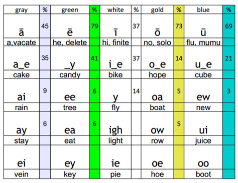 Vowel Frequency Chart