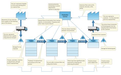 Template Value Stream Mapping