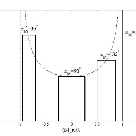 Doppler Spectrum At The Base Station For Four Angular Orientations Of