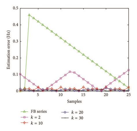 Estimation Performance Of The Fb Based And The Proposed Method