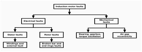 Figure 21 From Wavelet Based Fault Tolerant Control Of Induction Motor Khalaf Salloum Gaeid