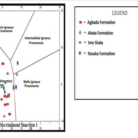 Discriminant Function Diagram For The Provenance Of Sediments Using Raw Download Scientific