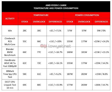 AMD Ryzen 5 1600X Review Bringing The Zen To The Mid Range Market Lowyat NET