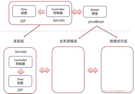 Mvc模式和三层架构（附综合案例增删改查）把系统改造成三层结构并使用mvc模式 Csdn博客