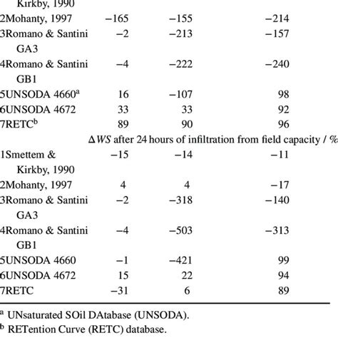Results Of The Two Event Based Hydrological Processes Simulated For The