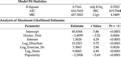 stepwise regression analysis summary download table