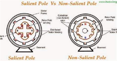 Difference Between Salient Pole Cylindrical Pole Rotors In
