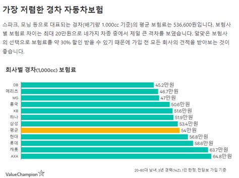 경차 보험료 비교 Top2 Db손해 Vs 메리츠화재 6가지 자동차 할인