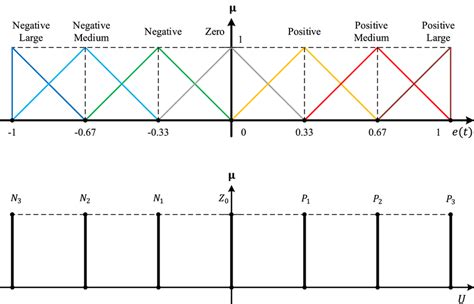 Membership Functions Of The Input And Output Variables Of Type 1 Fuzzy