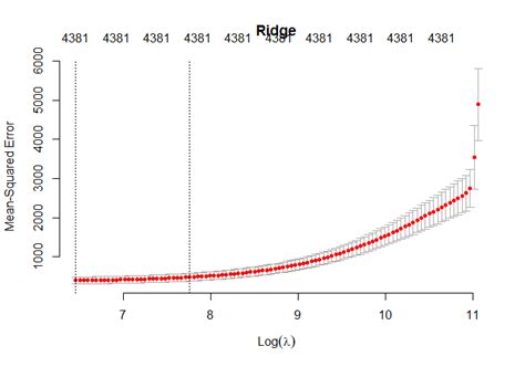 Penalty Cross Validation Diagram For The Yeast Gene Data Download Scientific Diagram