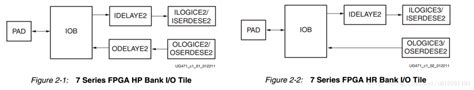 Xilinx Fpga实现lvds高速adc接口 Csdn博客