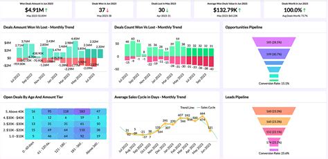 What Are Business Intelligence Dashboards Examples And Best Practices