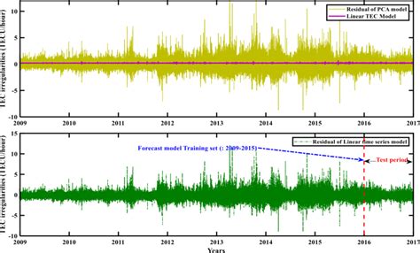 The Ionospheric Tec Irregularities Estimated Using Linear Time Series Download Scientific