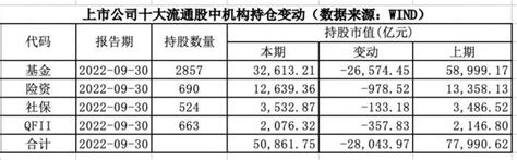 三季报四大主力持仓全景曝光5万亿聪明钱投向何方 公募 行业 上市公司