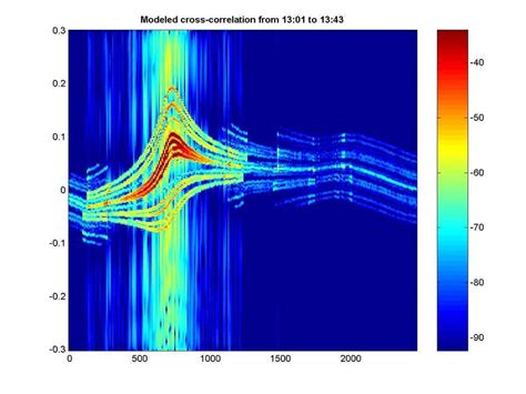 Comparisonofmodeledleftandmeasuredrightcross Correlations