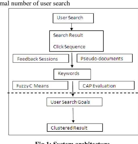 Figure 1 From Efficient Information Retrieval Using Fuzzy Self