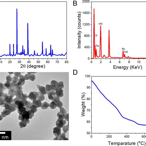 Nanoparticles Characterization A X Ray Diffraction Profile B Edx