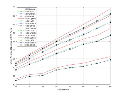 Average Number Of Allocated D2d Pairs Vs Available Number Of D2d Pairs Download Scientific
