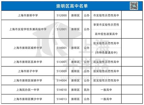 高中资源大变动！盘点上海16区今年中考都能报哪些学校？ 诸事要记 日拱一卒