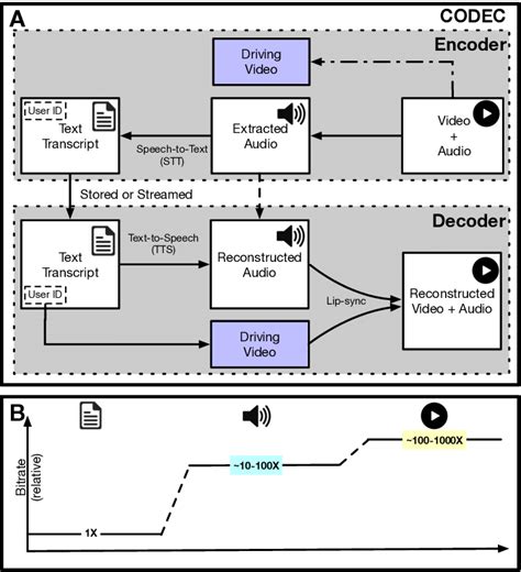 Compression Pipeline A Block Diagram Of The Codec Text Or Audio Download Scientific