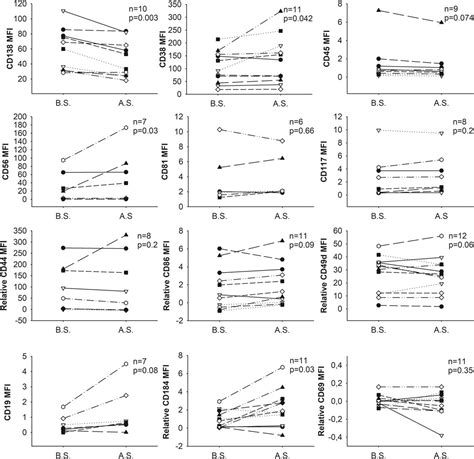 Pathology And Oncology Research Investigating The Effect Of Immunomagnetic Separation On The
