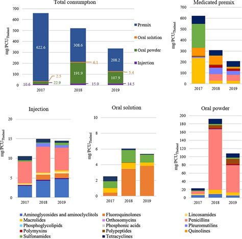 Trends Of Antimicrobial Consumption In Food Producing Animals By Route